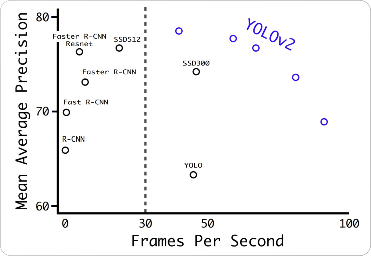 YOLO Algorithm for Object Detection Explained [+Examples]